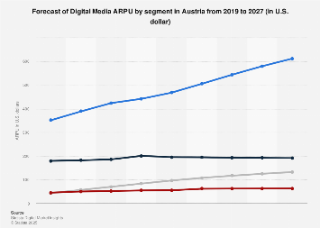 Digital Media - ARPU in Austria 2027| Statista