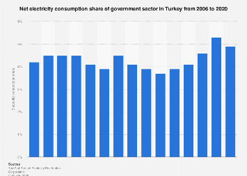 Turkey: government electricity consumption share 2020| Statista