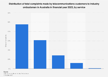 Australia: complaints to telecommunications industry ombudsman by ...