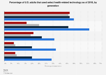 Select health technology use by generation U.S. 2018 | Statista