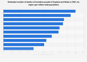 Homeless death rate in England and Wales by region 2021| Statista
