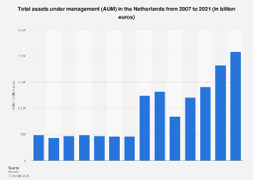 Netherlands: total AUM | Statista
