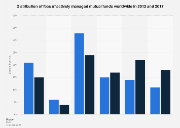 Fees of actively managed mutual funds 2017| Statista