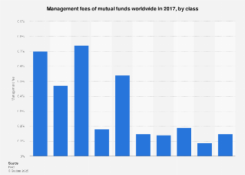 Mutual funds: management fees by class 2017| Statista