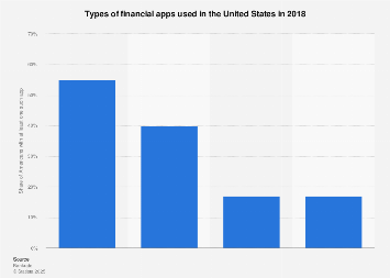 Types of financial apps used by Americans 2018| Statista