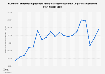 Global number of announced greenfield FDI projects 2022| Statista