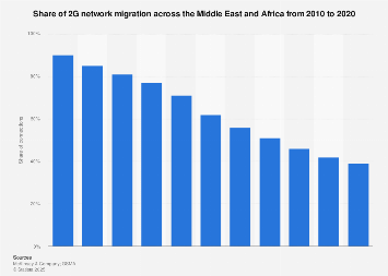 MENA : 2G network migration share 2020 | Statista