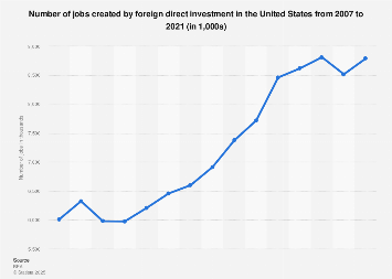 Jobs created by FDI U.S. 2021| Statista
