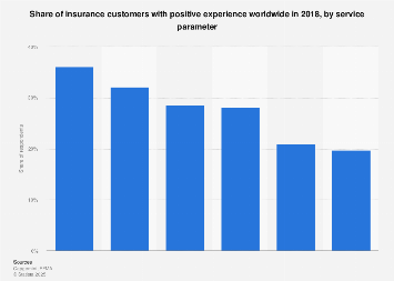 Insurance customer satisfaction by service parameter globally 2018 ...
