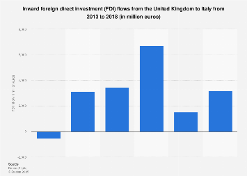Italy: inward FDI flows from the United Kingdom to Italy 2013-2018 ...