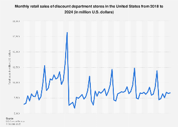 Monthly discount department store sales U.S. 2024| Statista