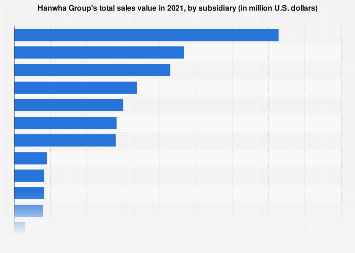 Hanwha: total sales by subsidiary| Statista