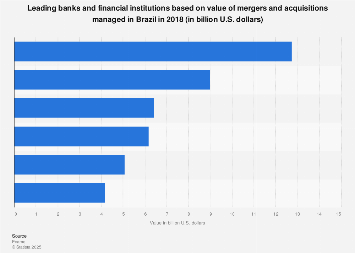 Leading banks by M&A in Brazil| Statista