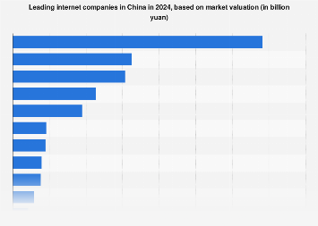 China: most valuable internet companies 2024| Statista