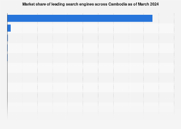 Cambodia: search engines market share 2024| Statista