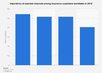 Channel usage by type among insurance customers globally 2018| Statista