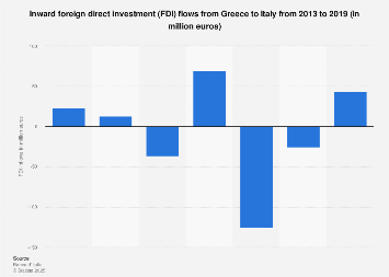 Italy: inward FDI flows from Greece 2013-2019 | Statista
