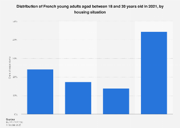 France: housing situation among young adults 2021| Statista