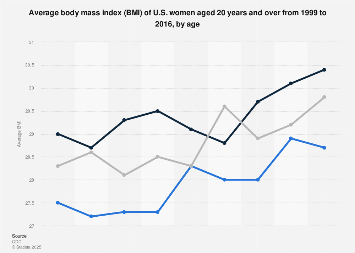 Average female BMI by age U.S. 1999-2016| Statista