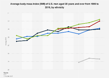 Average male BMI by ethnicity U.S. 1999-2016| Statista