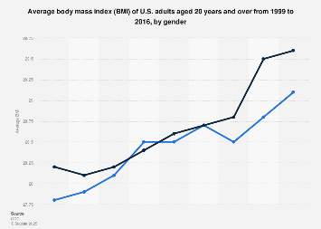 Average BMI by gender U.S. 1999-2016| Statista