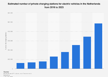 Netherlands: private EV charging stations| Statista