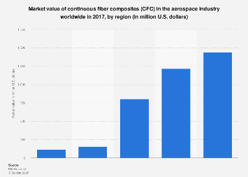 Use of CFC in the aerospace industry 2017| Statista