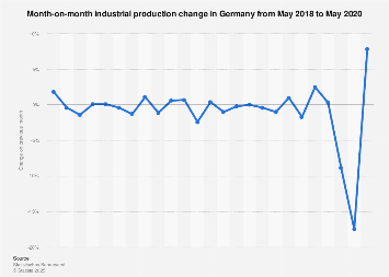 Industrial output in Germany 2020| Statista