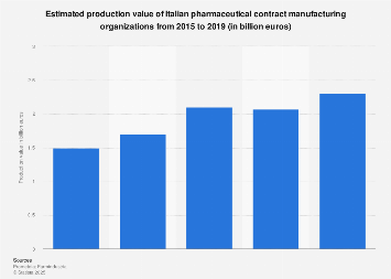 Italy: production value of pharmaceutical CDMO| Statista