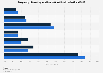 Bus travel: frequency Great Britain 2007-2017| Statista