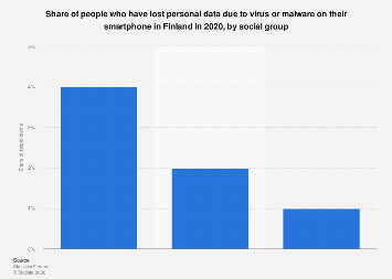 Finland: smartphone data loss due to virus by social group| Statista