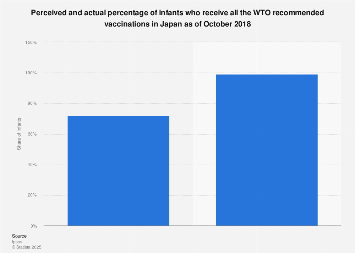 Japan: perceived and actual share of infants who receive all ...