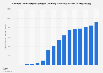 Germany: offshore wind energy capacity 2024| Statista