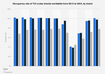 TUI cruises occupancy rate by brand 2024| Statista
