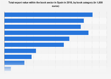 Spain: export value of the book sector by category 2018| Statista