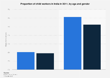 India - proportion of child workers by gender and age 2011| Statista