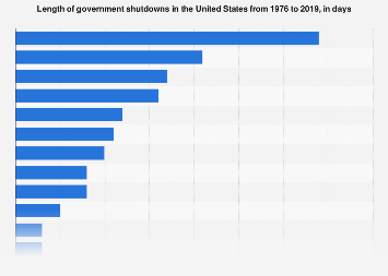Length of government shutdowns in the United States 2019| Statista