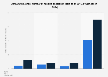 India- number of missing children by select state and gender 2016| Statista