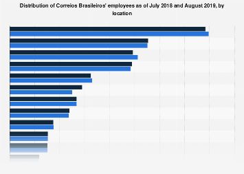 Correios Brasileiros' employee distribution by location | Statista