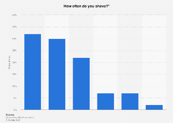 Beard: shaving frequency among French men 2018| Statista