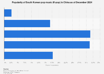 K-pop in China popularity level 2024| Statista