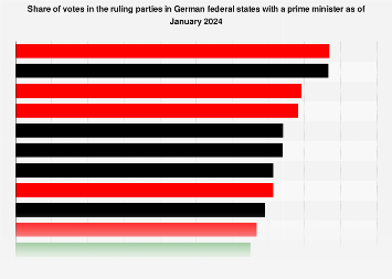 Votes share in ruling parties in Germany by state| Statista