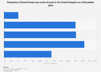 K-pop popularity level in the United Kingdom 2024| Statista