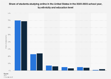 Share of online students ethnicity and level U.S. 2023| Statista