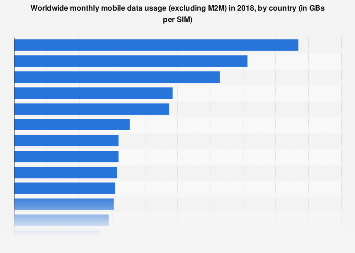 Monthly mobile data usage per SIM by country 2018| Statista