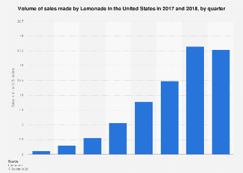 Lemonade: quarterly sales volume U.S.| Statista