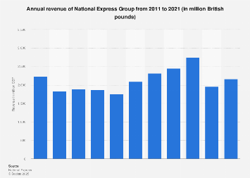 National Express: annual revenue 2021| Statista
