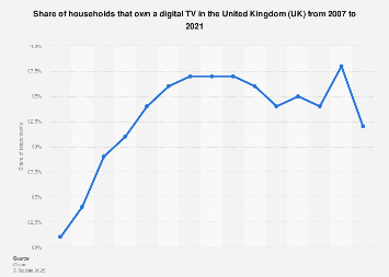 Ownership of digital TVs in the UK 2021| Statista