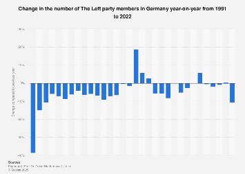 The Left party members change Germany 1991-2022| Statista