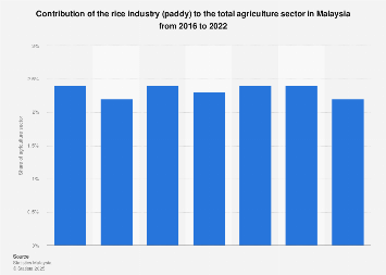 Malaysia: rice share of agriculture sector| Statista